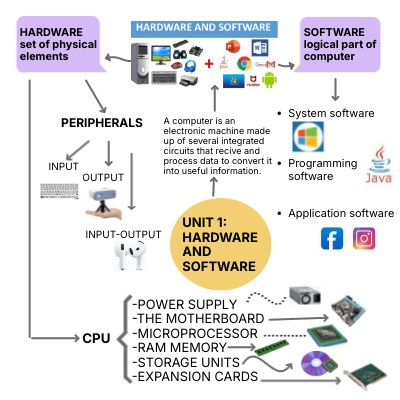 HARDWARE AND SOFTWARE IRENE LORENTE