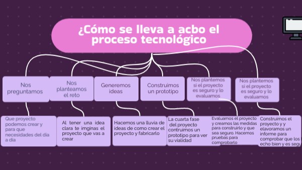 Mapa Mental esquema Vertical | Genially