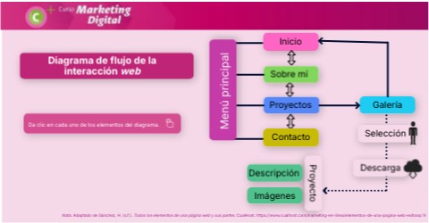 C5.L4.RDE16. Diagrama de flujo de la interacción w | Genially