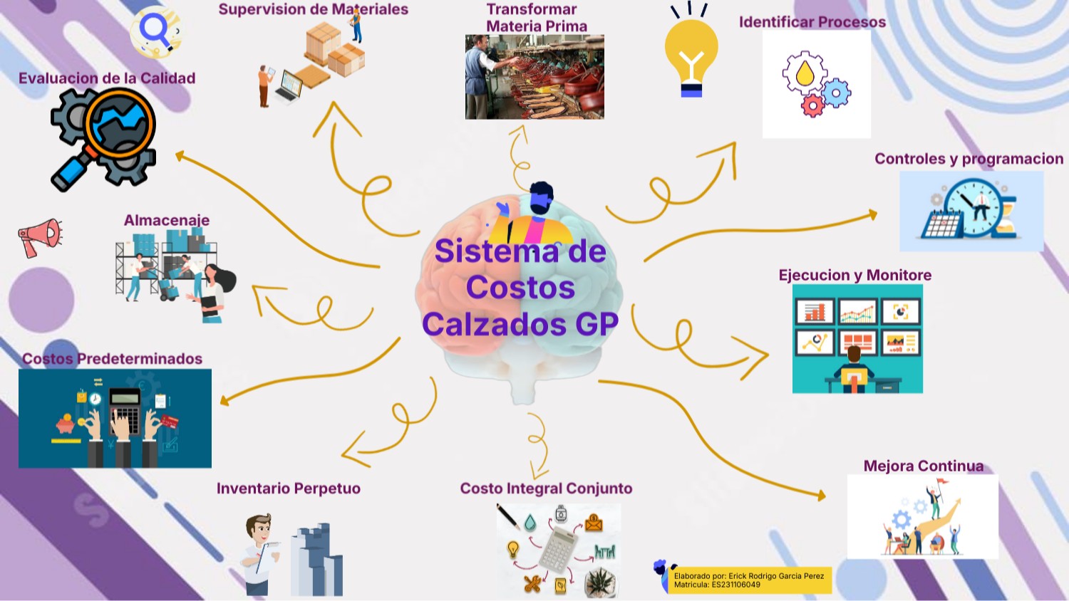 Mapa Mental Sistema de Costos