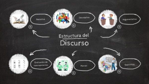 Rueda de atributos sobre los elementos formales de un discurso | Genially