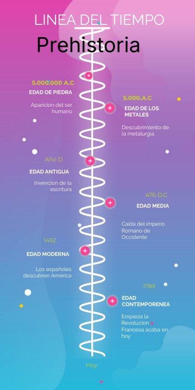 Linea del tiempo | Genially