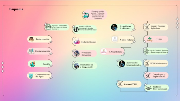 esquema proteccion ambiental en la construcción de carreteras | Genially