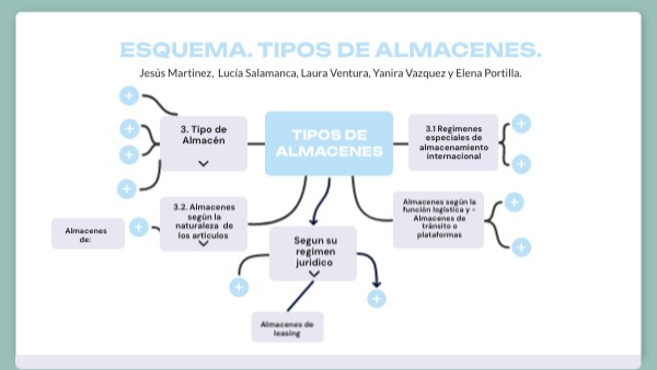 Esquema. Tipos de Almacenes. | Genially