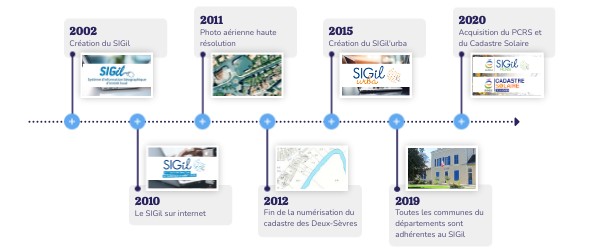 SIGil les événements marquants | Genially