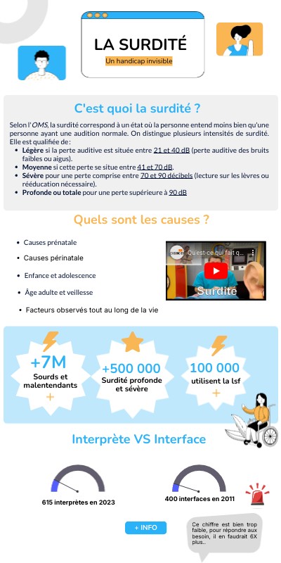 Infographie surdité | Genially