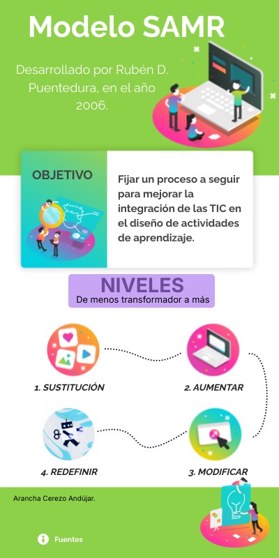 Modelo SAMR