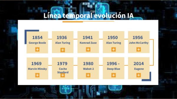 Línea de tiempo evolución IA | Genially