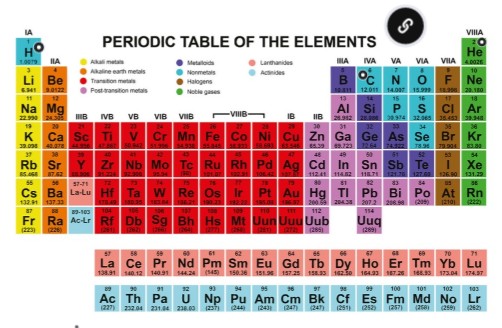 Periodic table | Genially