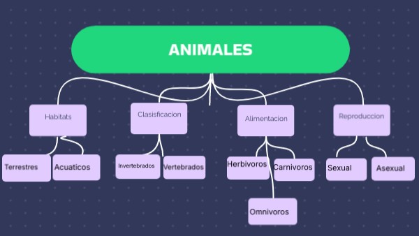 Mapa Mental esquema Vertical | Genially