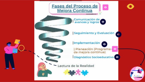 Fases del Proceso de Mejora Contínua | Genially
