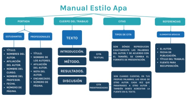 MAPA CONCEPTUAL MANUAL APA
