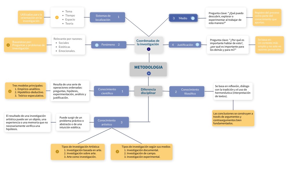 Esquema de la metodología de investigación | Genially