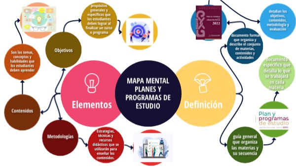 MAPA MENTAL PROCESO CIRCULAR | Genially