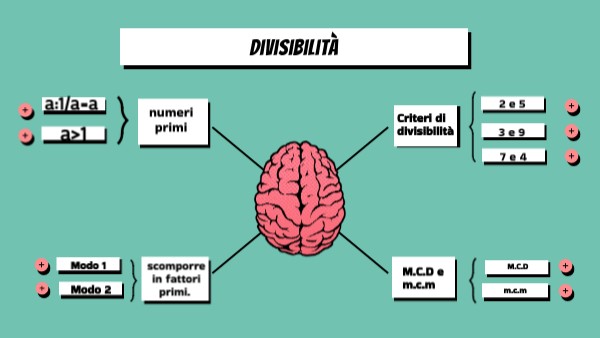 Mappa Mentale Cervello