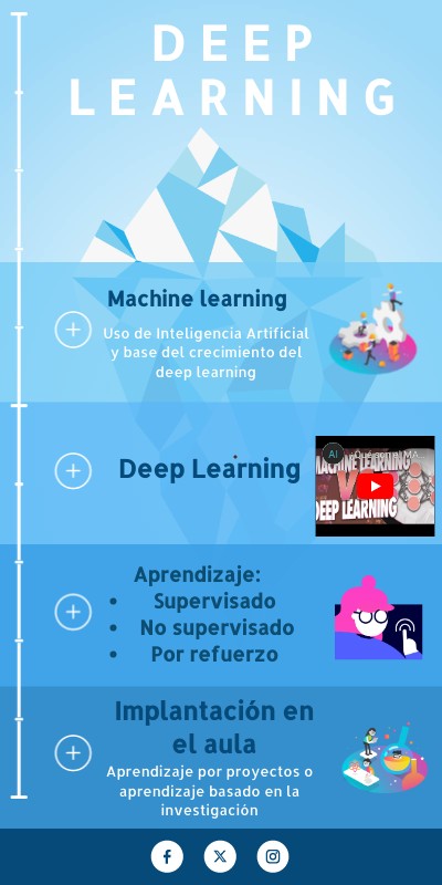 Lista Iceberg | Genially