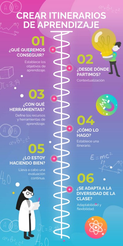 Crear itinerarios de aprendizaje | Genially