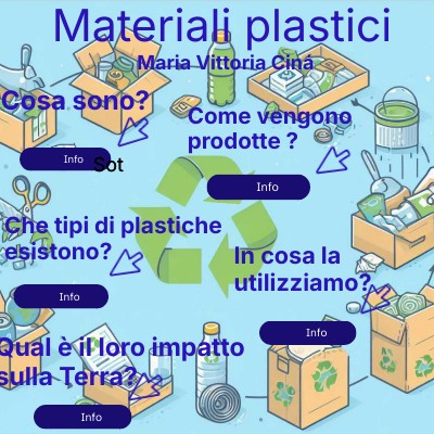 Materiali plastici | Genially