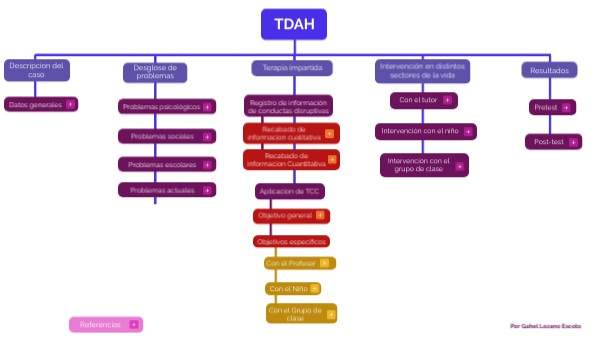 TDAH Mapa conceptual | Genially
