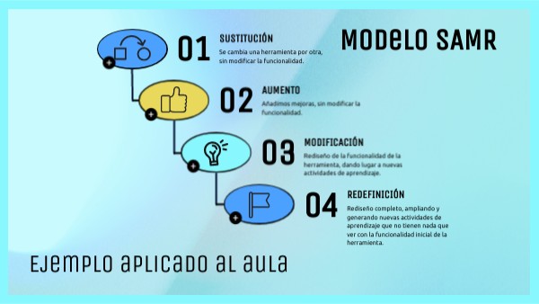 Modelo SAMR | Genially