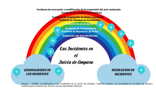 Mapa de Arcoíris | Genially