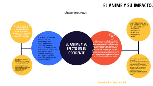 Mapa mental: Impacto del anime