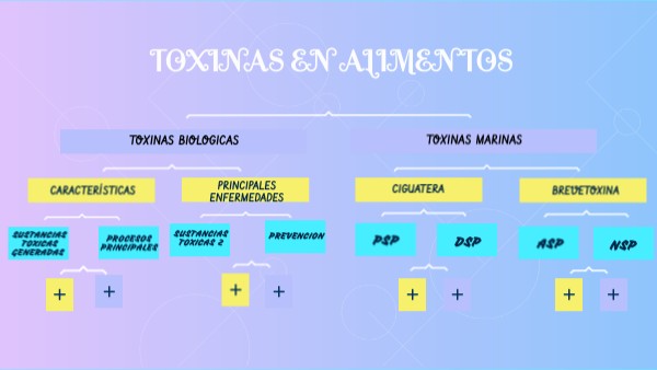 TOXINAS EN ALIMENTOS | Genially