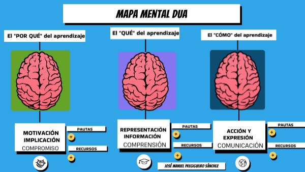 Mapa Mental DUA | Genially