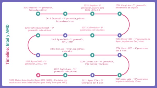 Timeline: Intel y AMD
