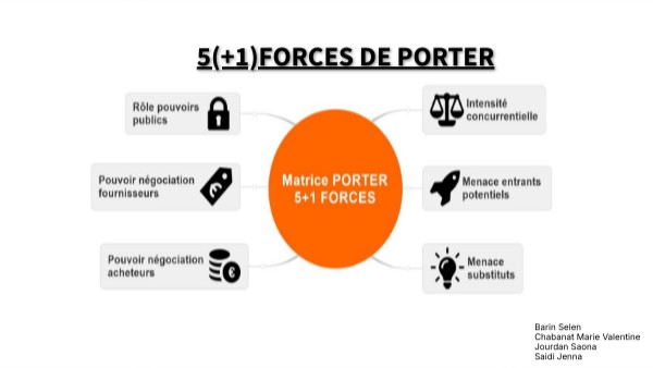 Forces de Porter | Genially
