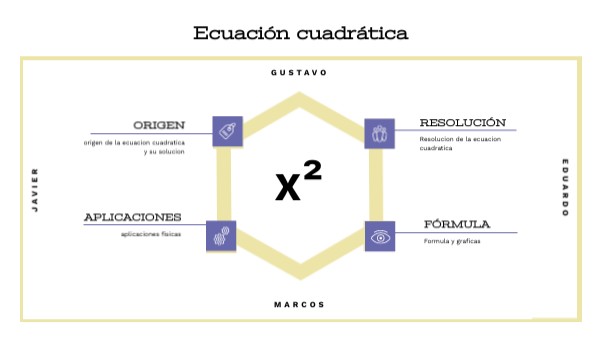 ecuacion cuadratica | Genially