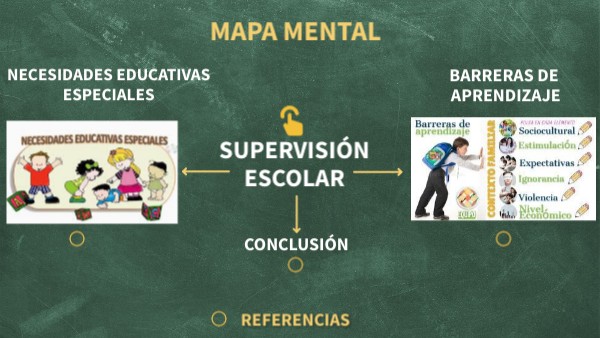 MAPA MENTAL- SUPERVISIÓN ESCOLAR | Genially