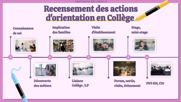 Continuum collège lycée orientation
