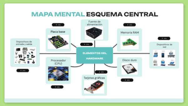 Mapa Mental Esquema Central | Genially