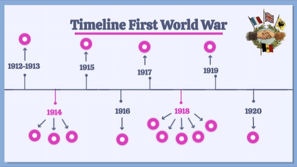 Timeline First World War | Genially