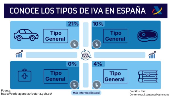Conoce los Tipos de IVA en España