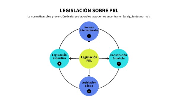 Legislación sobre PRL | Genially
