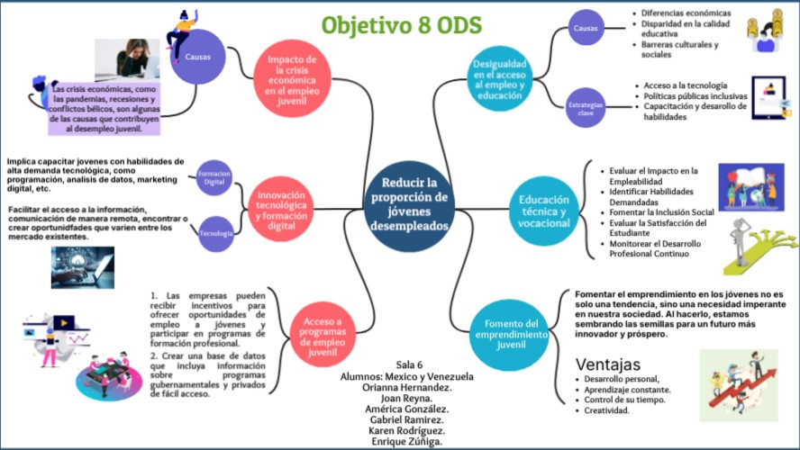 Mapa Mental ODS 8 | Genially