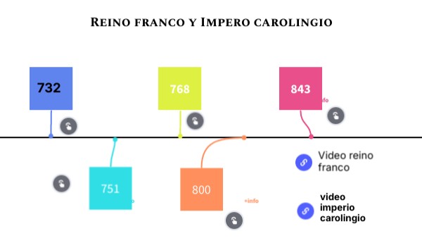 Timeline Diagrama II | Genially