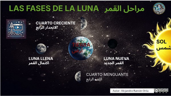 FASES DE LA LUNA | Genially