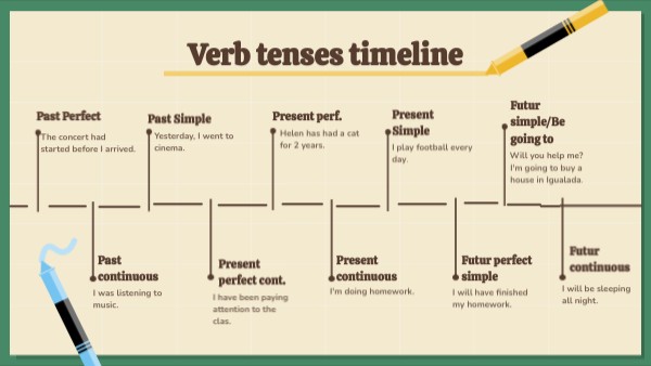 Verb tenses timeline | Genially