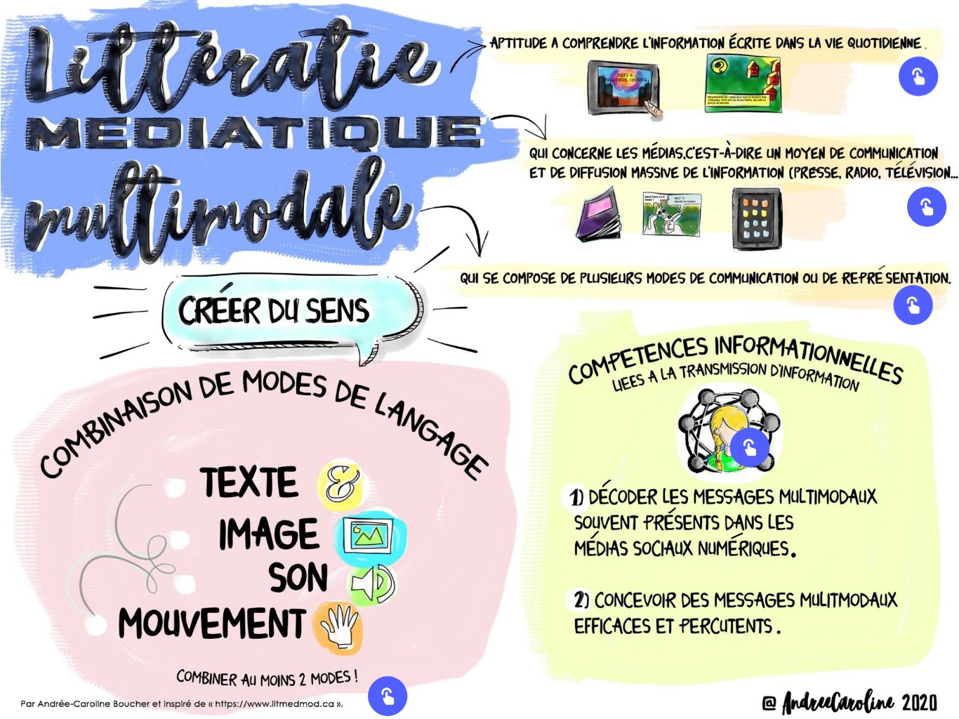 Littératie médiatique multimodale