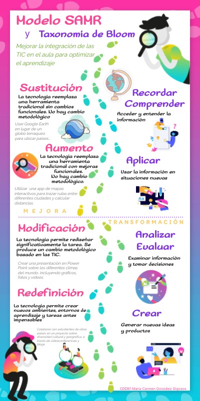 SAMR BLOOM | Genially