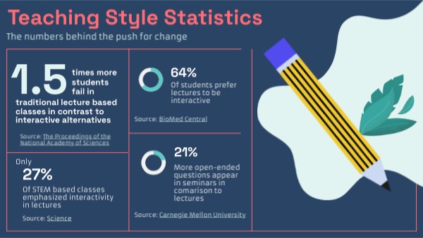 Teaching Style Statistics