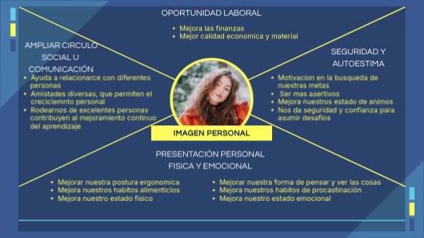 Mapa Imagen personal | Genially