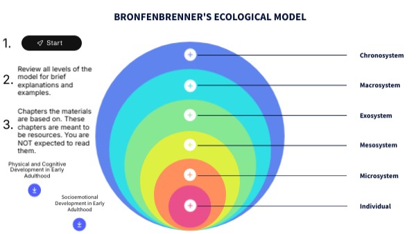 STEM 840 - Bronfenbrenners Model REVIEW | Genially