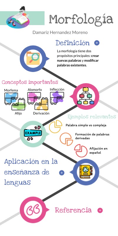 Infografía Morfología | Genially