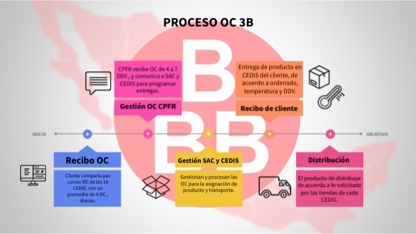 PROCESO OC TIENDAS TRES B | Genially