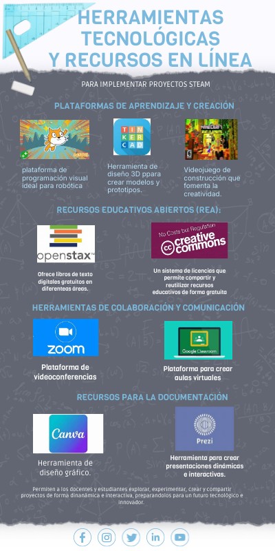 Infografía herramientas tecnólogicas | Genially
