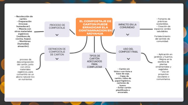 Mapa Mental Esquema Central | Genially